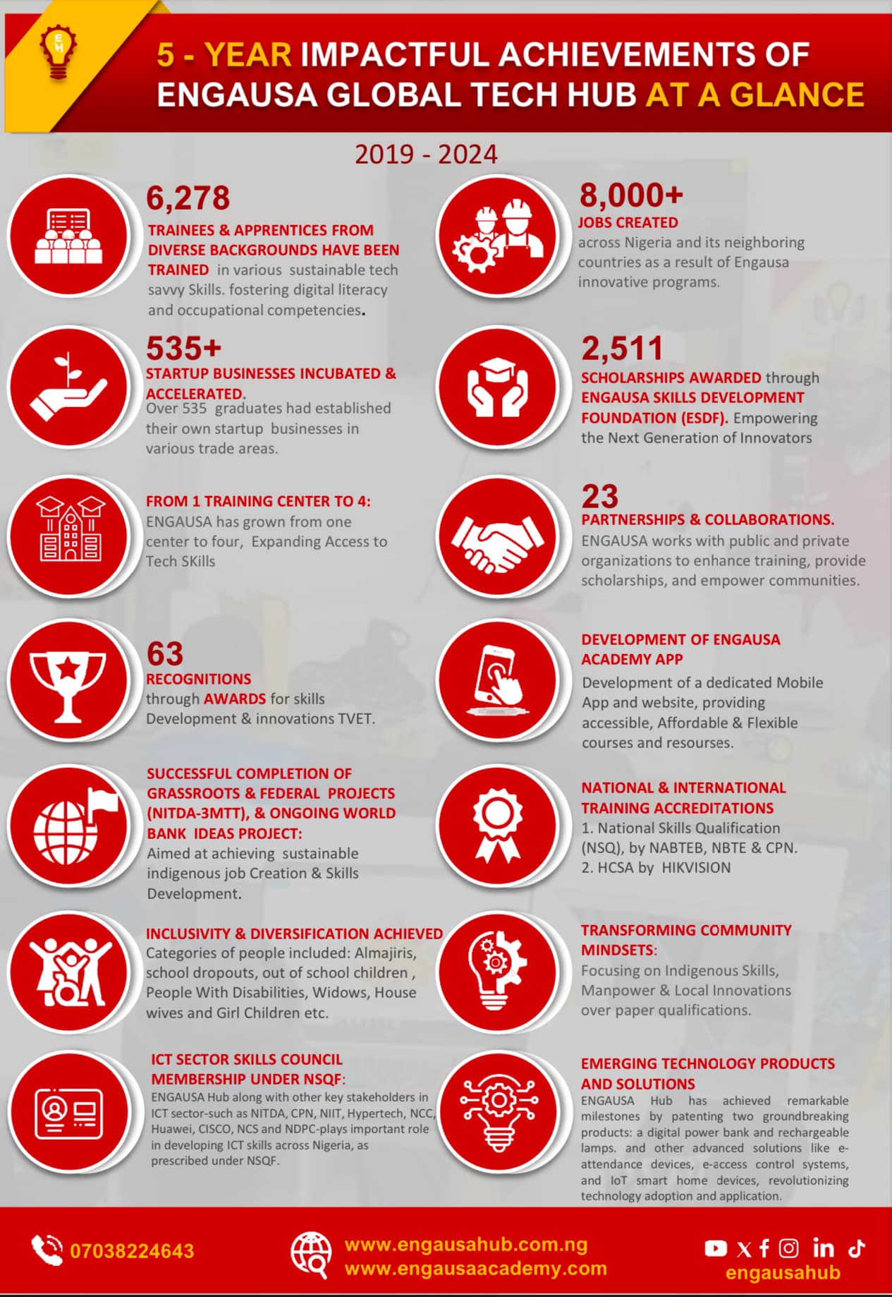 5 Years of Impact: How ENGAUSA Global Tech Hub is Changing Lives - EngausaHub Blog